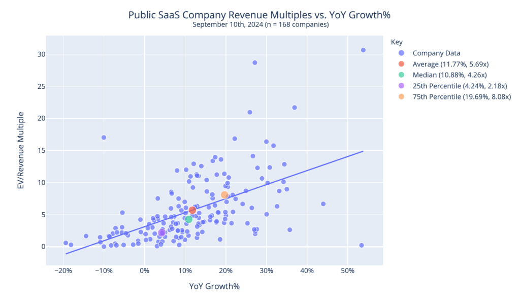 Average SaaS Multiple in 2024 Insights